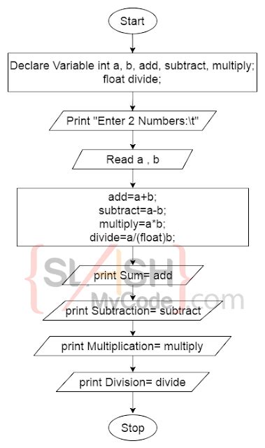c program to do all arithmetic operations between two variables