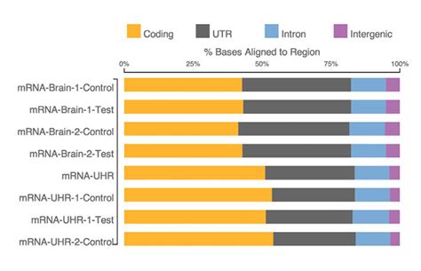 Rna Seq Data Analysis Rna Sequencing Software Tools