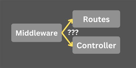 laravel middleware put in routes controller or elsewhere 4 options