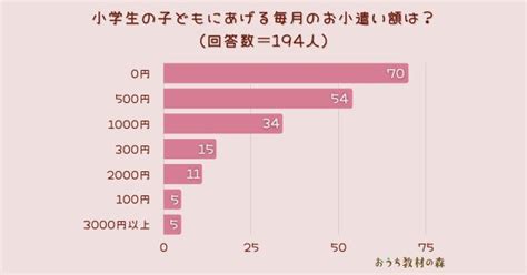【調査結果】小学生の子どもにあげる毎月のお小遣い額は？1位は『0円』！ Arina株式会社のプレスリリース