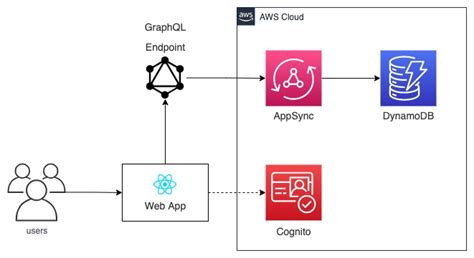 github joanroucoux amplify react graphql todo app serverless graphql