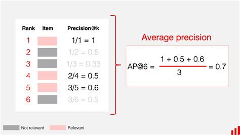 Mean Average Precision Map In Ranking And Recommendations