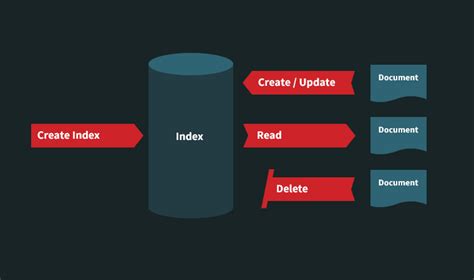 getting started with elastic using nest library part two · devbridge