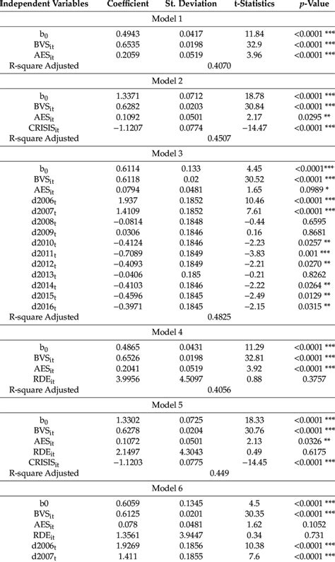 Weighted Least Squares Regression Analysis Download Scientific Diagram