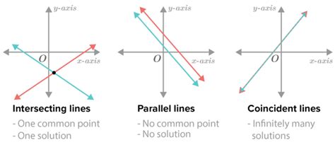 Pair Of Linear Equations In Two Variables Graphical Method Examples