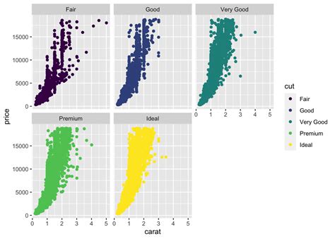 using ggplot2 to produce meaningful plots 3 using factors to subset