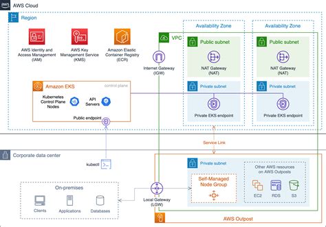 building modern applications with amazon eks on amazon outposts aws