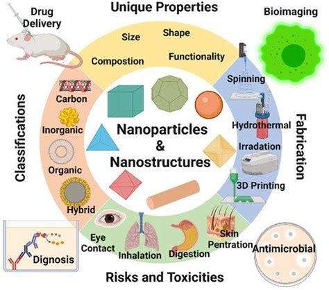 Applications Of Nanostructured Materials Encyclopedia Mdpi