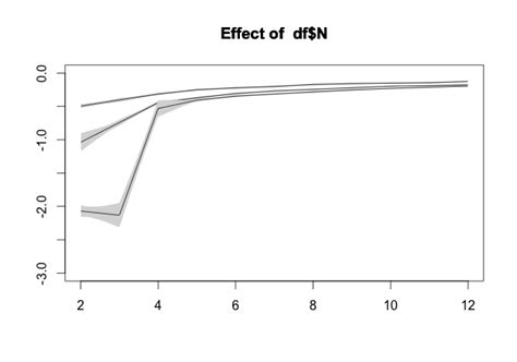 r confidence interval bands in ggplot2 when using stat