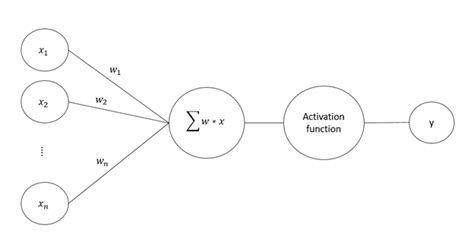 Neural Networks Parameters Hyperparameters And Optimization