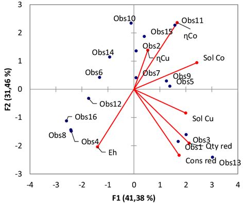 Simultaneous Projection Of Variables And Observations On F1 And F2