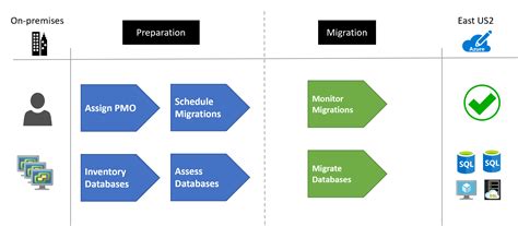 Migrate Sql Server Databases To Azure Cloud Adoption Framework