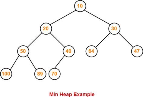 min heap tree in data structure gate vidyalay