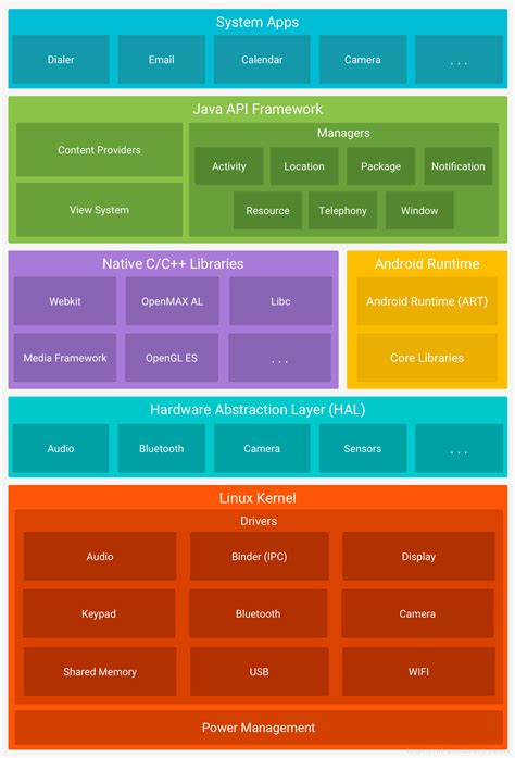 android体系架构 salary的专栏 csdn博客 android架构