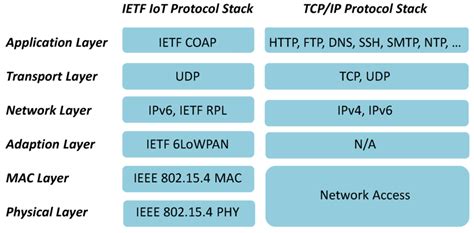 the comparison between ietf iot and tcp ip protocol stacks download