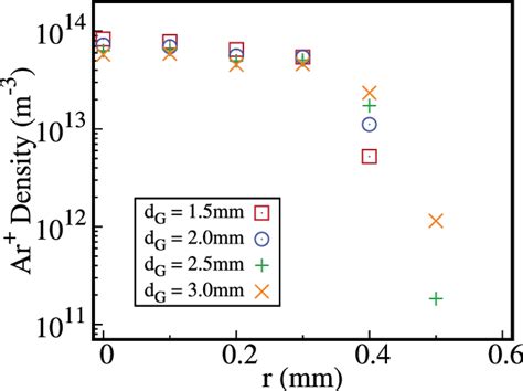 The Axial Number Density N I ðr Z E Þ Of Ions For Different Distances