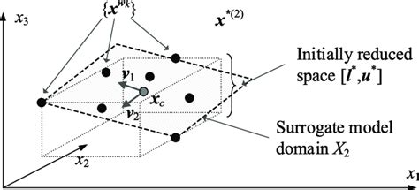 Graphical Illustration Of The Surrogate Model Definition Here