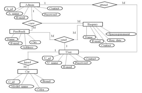 online car rental system computer project