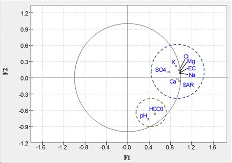 Factorial Plan F1 F2 With Variable Projections Percentage Of Inertia