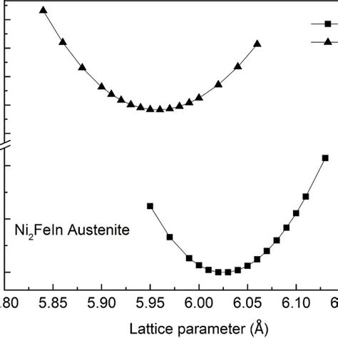 The Calculated Total Energies As A Function Of The Lattice Parameters