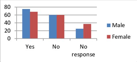 Bar Chart Representing Responses According To Sex Download Scientific