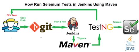 how run selenium tests in jenkins using maven devops today