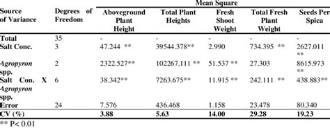 The Summary Of Analysis Of Variance Table Belonging To Morphological