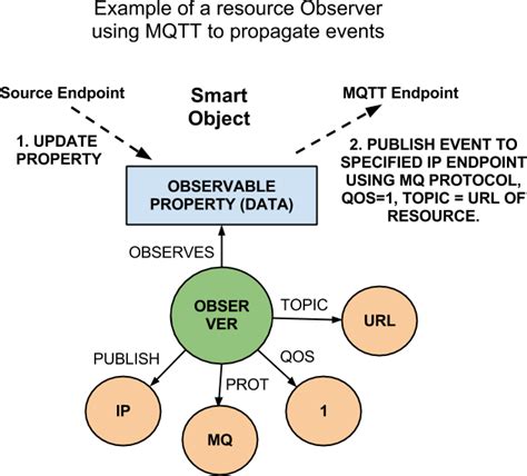 data models for the internet of things event models for