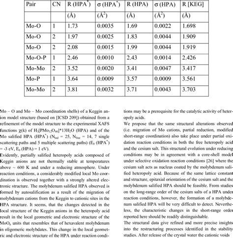 Exafs Structural Parameters Of The Autosalified Hpa Hpa Of The