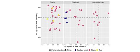 Bivariate Plots Of The First Two Principal Components Pc1 Versus Pc2