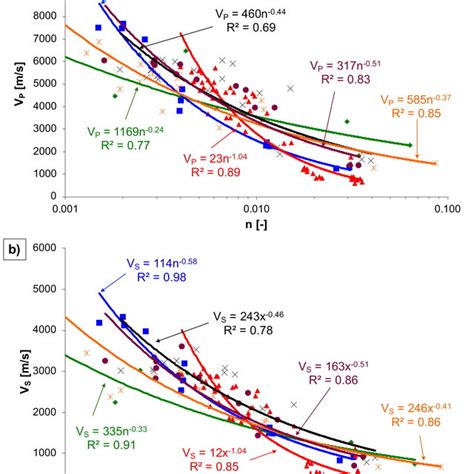 Relationship Between A Porosity B P Wave Velocity C S Wave