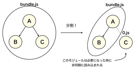 静的サイトだけどspaのような感覚でページ遷移したい reactでcode splitting blog