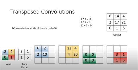 Neural Networks How To Calculate The Transposed Convolution Cross