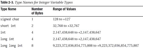 what does signed and unsigned values mean itecnote