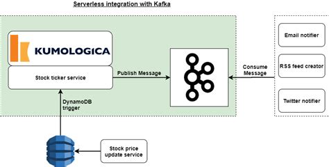 low code serverless integration with kafka dzone integration