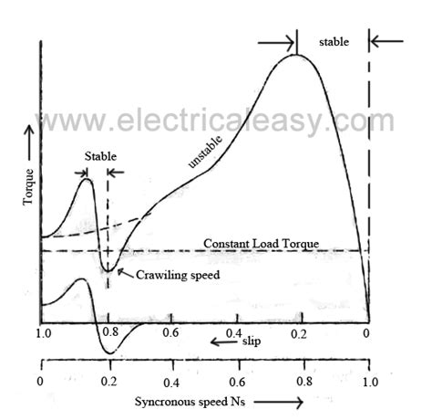crawling and cogging in induction motors