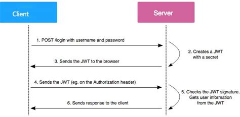 dynamic multi tenancy using spring security and jwts dzone java