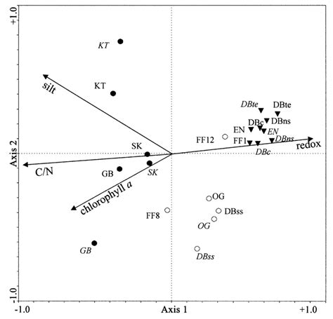 Canonical Correspondence Analysis Cca Biplot Of Sites Based On