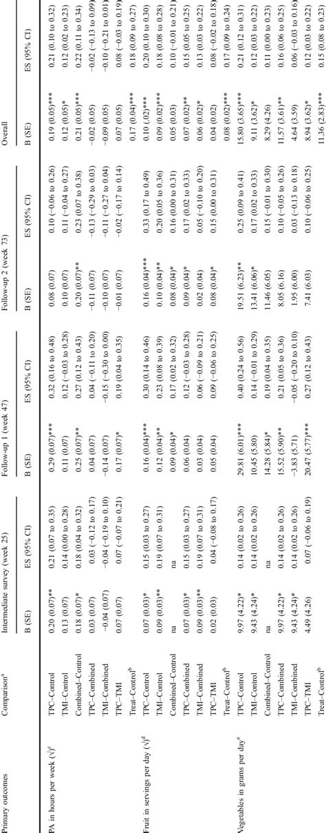 Unstandardized Regression Coefficients B Standard Errors Se