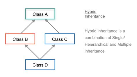 java inheritance types of inheritance extends class with examples