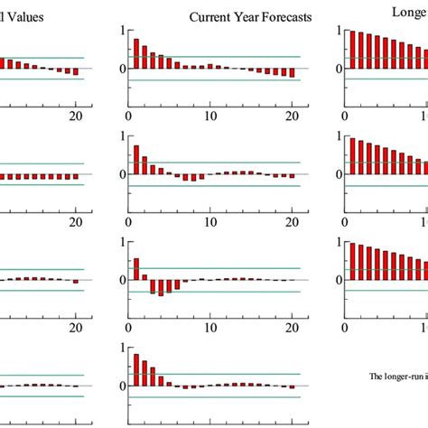 Figure A1 Autocorrelation Coefficients For Record Data Left Column
