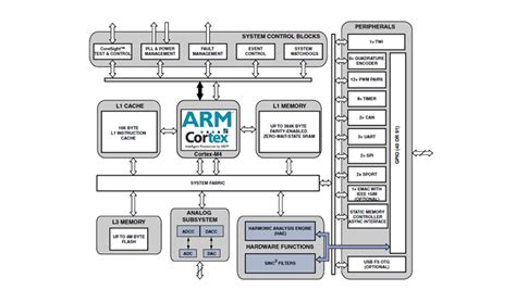 【ベストコレクション】 arm cortex m4 architecture 875549 arm cortex m4