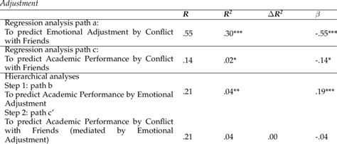 Regression Analyses Predicting Academic Performance By Conflict With