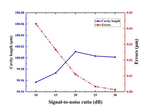 Simulated Interrogation Results And Errors Of Cavity Length Under