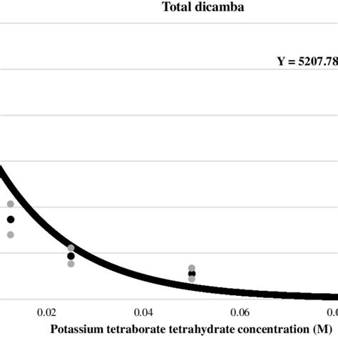 Exponential 2p Curve A Exp Rate A Scale B Growth Rate Fit To