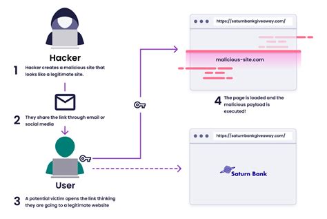 Neat Tricks To Bypass Csrfprotection