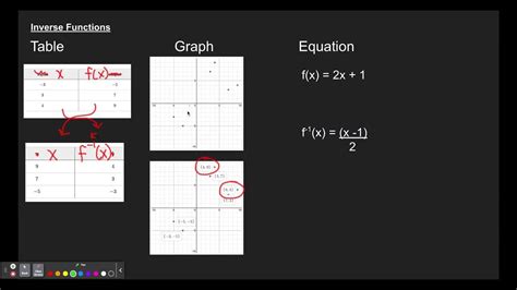 inverse functions tables graphs equations youtube