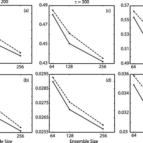 Rms Analysis Error The Rms Analysis Errors For The A C E