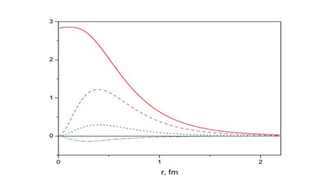 Normalized Wave Functions Of The Σ Download Scientific Diagram