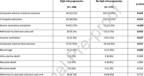 Comparison Of The Different Maternal And Fetal Outcomes In High Vs Low